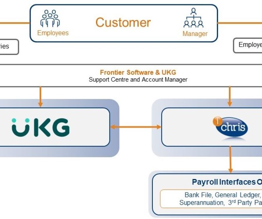 Over 50 Health and Aged Care Clients in Australia | Frontier Software Australia